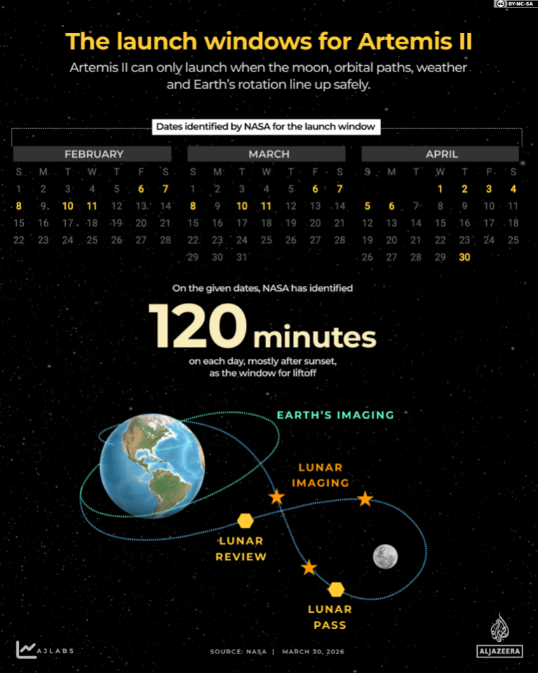 What is NASA’s Artemis II moon mission, and when will it launch?