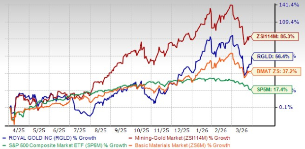 Royal Gold projects solid 2026 growth, strengthens long-term outlook