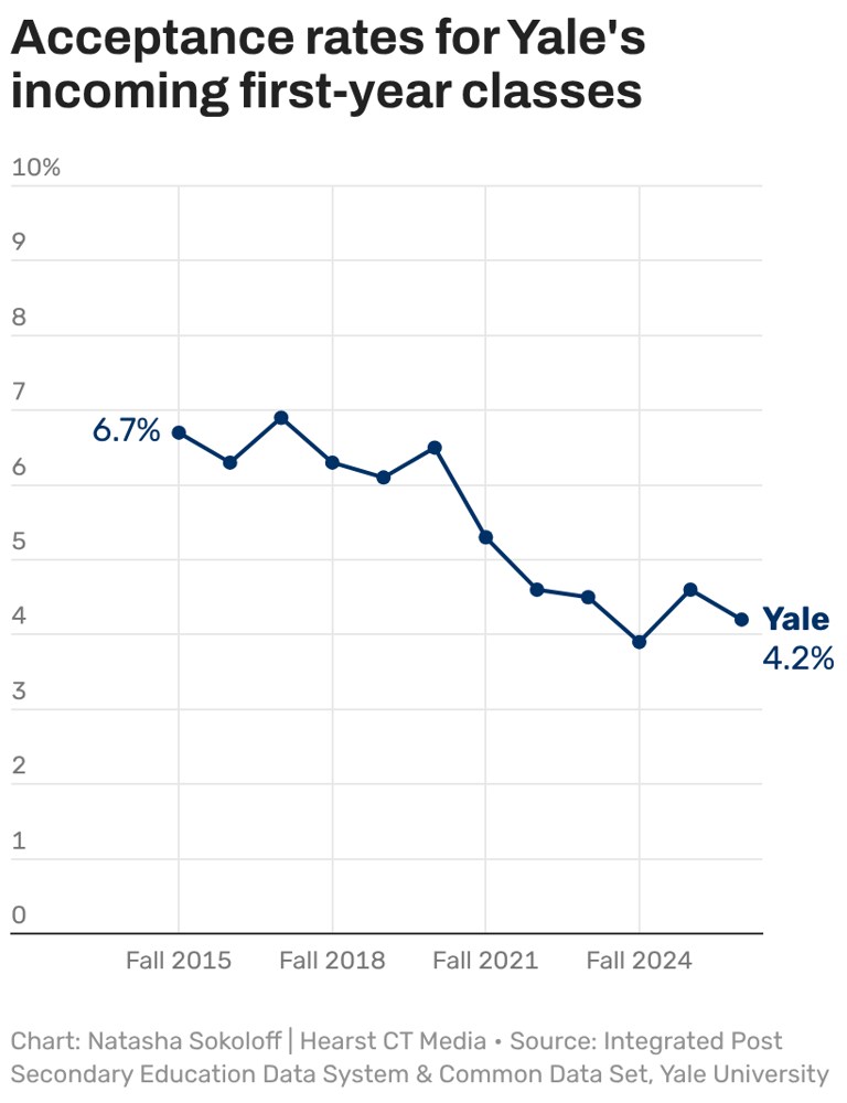 Yale University accepts 4.2% of applicants for the class of 2030