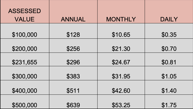 Wayne schools’ tentative budget intro’d, see tax hikes