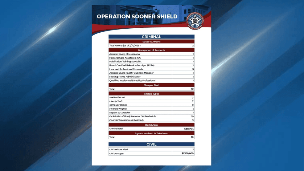Medicaid fraud unit wraps probes across 10 Oklahoma counties in ...
