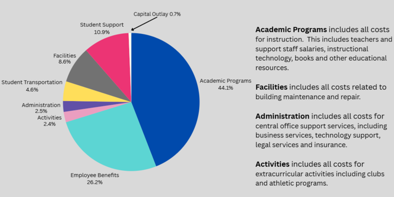 Wayne schools’ tentative budget intro’d, see tax hikes