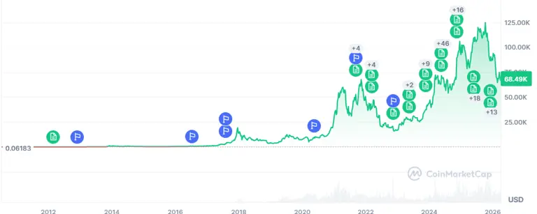 Bitcoin price prediction 2026-2032: Will BTC hit $150k soon?