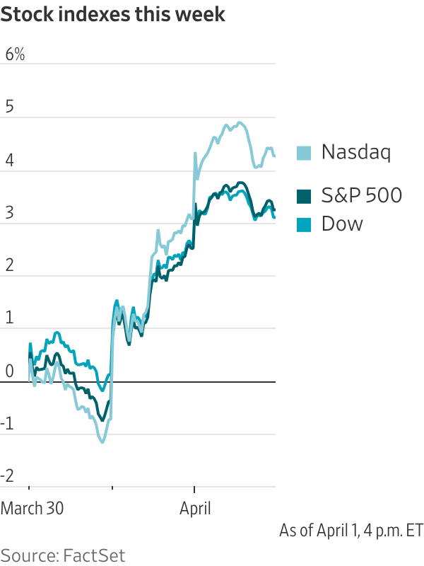 The Iran war FOMO trade pauses after sending stocks surging