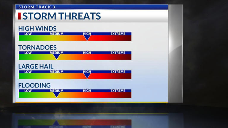 Storm Track 3 forecast: Severe weather threat tonight, storms return Friday