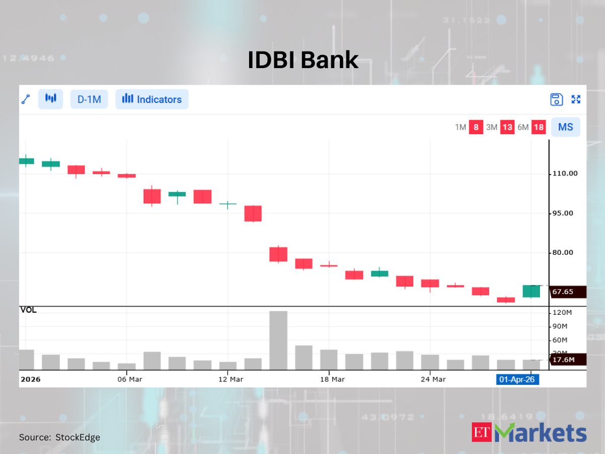 IDBI Bank among 4 midcap stocks flashing bullish signals, hinting at a ...
