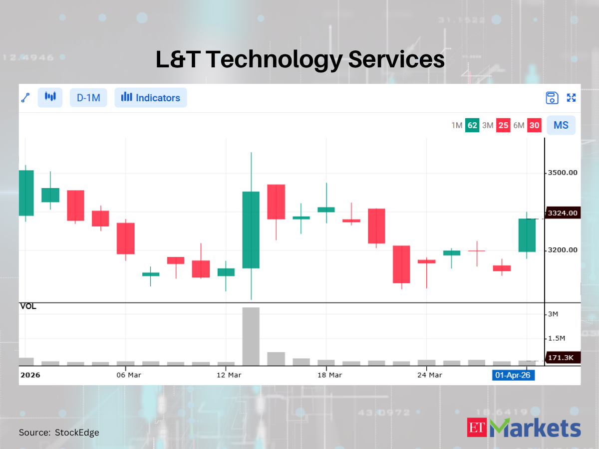 IDBI Bank among 4 midcap stocks flashing bullish signals, hinting at a ...
