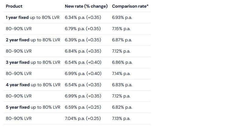 Westpac, ANZ lift fixed home loan rates amid rising market