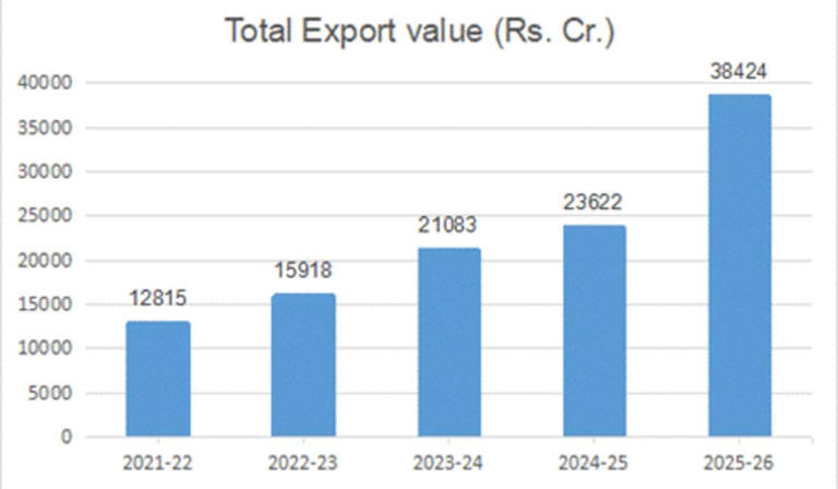 India’s defence exports rocket to Rs 38,424 cr in FY26, up by 63%. US ...