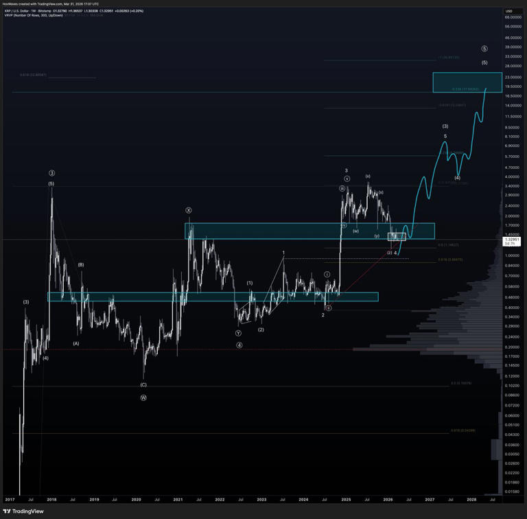 XRP price down nearly 30% in 2026 as chart flashes $1 warning