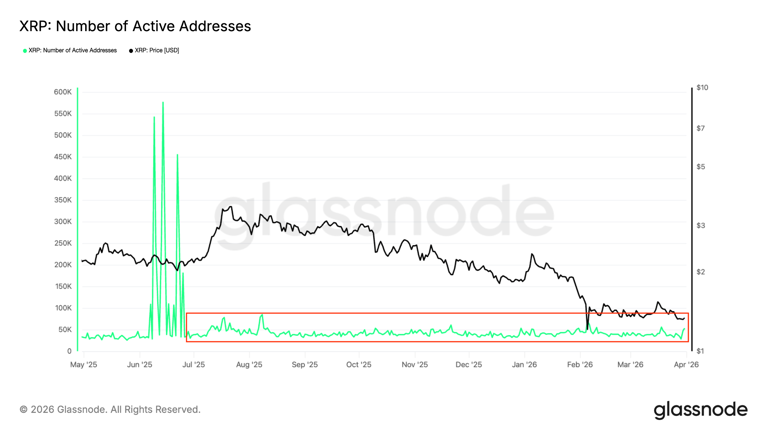 XRP price down nearly 30% in 2026 as chart flashes $1 warning