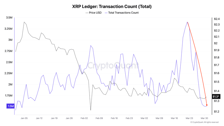 XRP price down nearly 30% in 2026 as chart flashes $1 warning