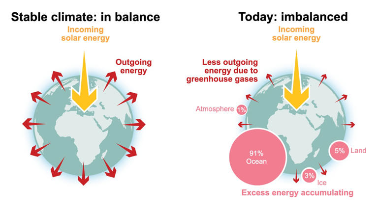 Earth is out of balance: Climate crisis impact could last 1,000 years