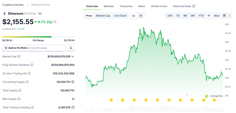 Early Ethereum whale rebuilds stack with $19.5M in ETH buys
