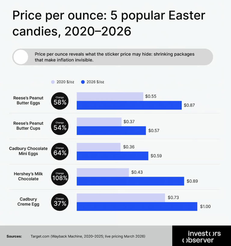 Easter candy got a lot more expensive — and you’re getting less