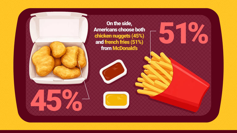 Which fast-food favorites make up America’s perfect plate?