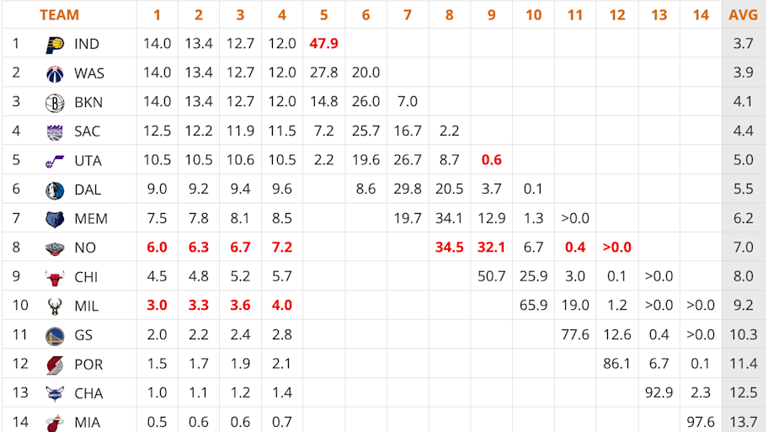 Updated NBA draft lottery standings — where Kings stand with 10 games left