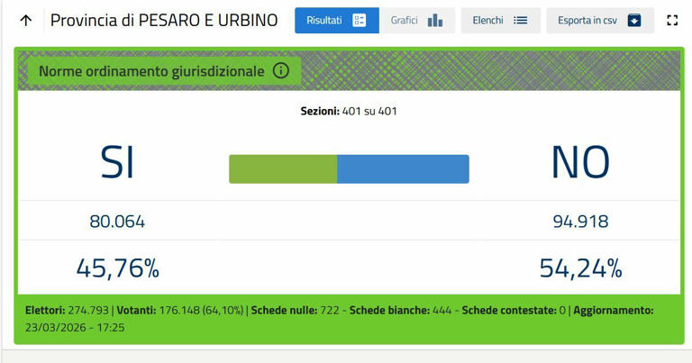 Referendum sulla giustizia, vittoria schiacciante del NO nelle Marche ...
