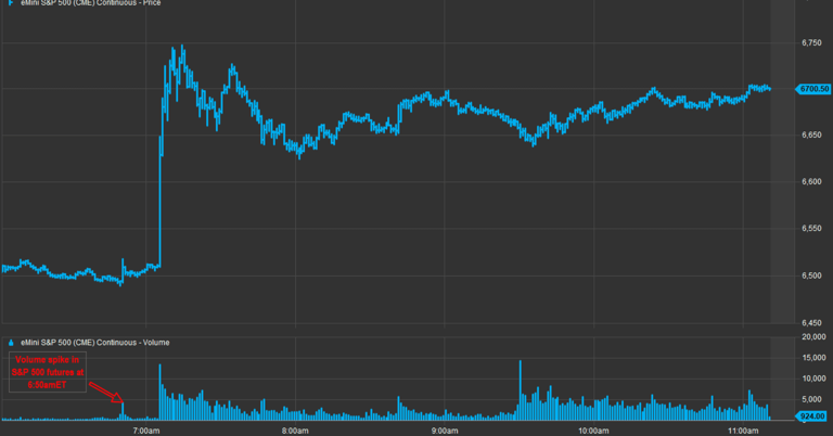 Volume in stock and oil futures surged minutes before Trump's market ...