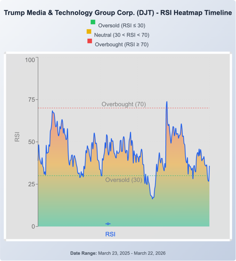 Why Trump Media stock is surging Monday morning