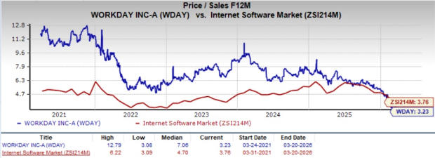 Can Workday's collaboration with Harness fuel its shares?