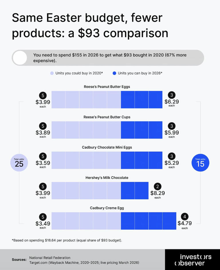 Easter candy got a lot more expensive — and you’re getting less