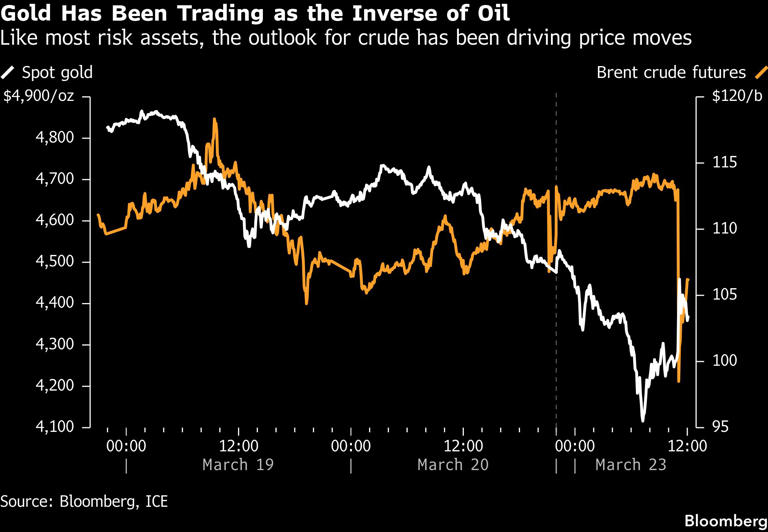 Gold pares dramatic losses as Trump backs off from Iran threat