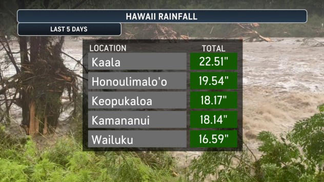 Second Kona storm brings flooding, evacuations and renewed damage to Hawaii