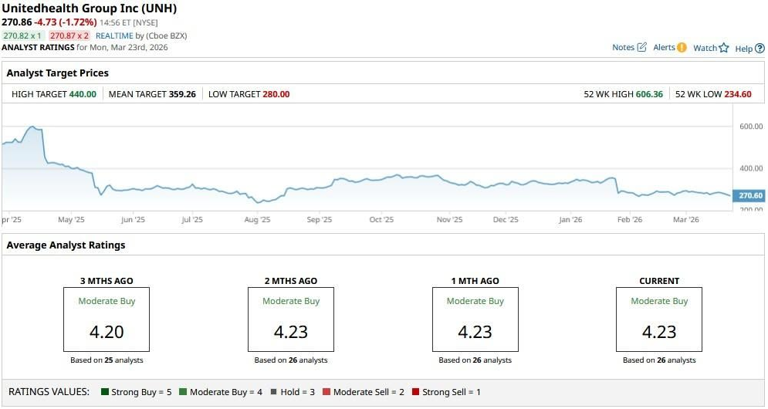 Unitedhealth Stock Is Down 18 In 2026 And Keeps Stumbling Should You