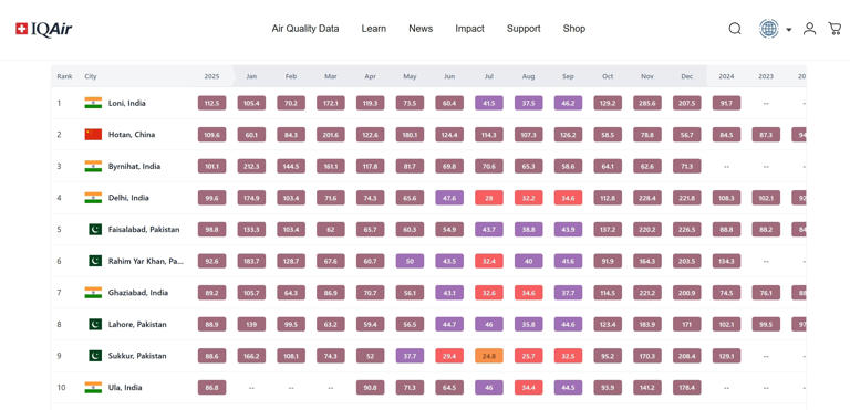 India has 5 of world's 10 most polluted cities, Loni in UP tops with ...