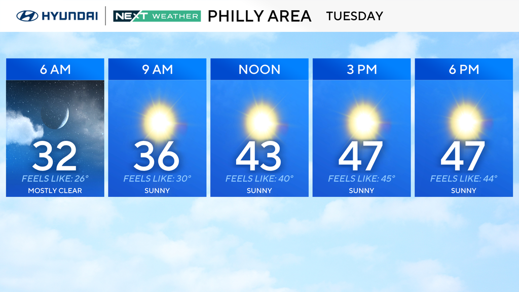 Sunny, chilly Tuesday in Philadelphia region, mild for Phillies' season ...