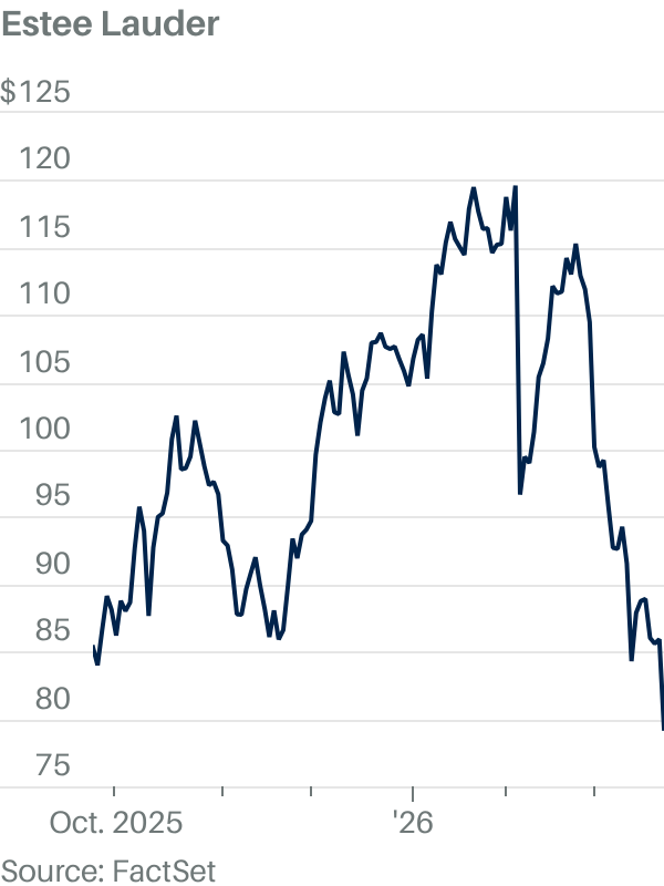 Estée Lauder stock plunges after Puig merger talk. Why it’s getting ...