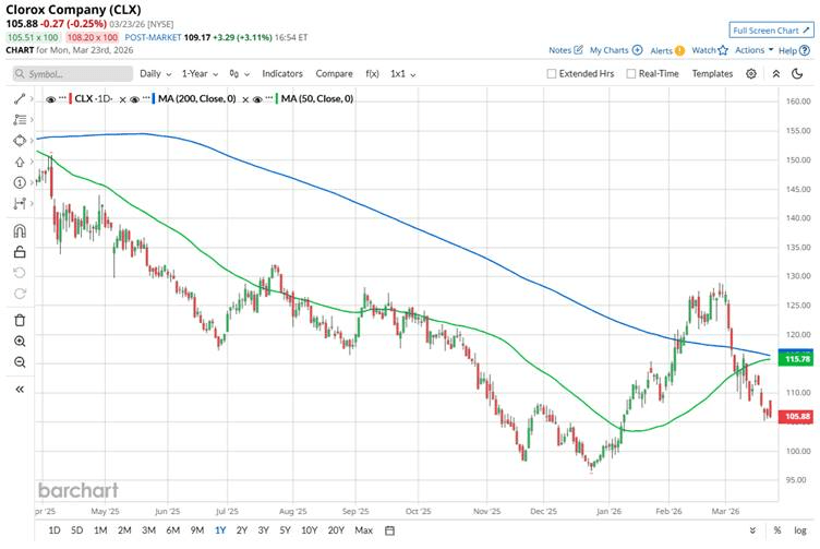 Is Clorox Company stock underperforming the Nasdaq?