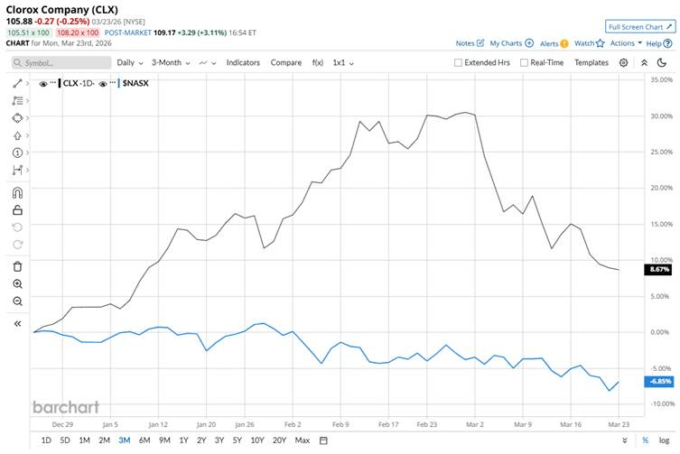 Is Clorox Company stock underperforming the Nasdaq?