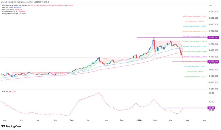 Gold price at risk of crashing to $3,750 as GLD, IAU ETF outflows rise