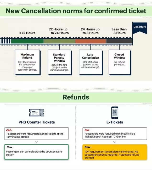 New train ticket refund rules: Indian Railways makes changes in ...