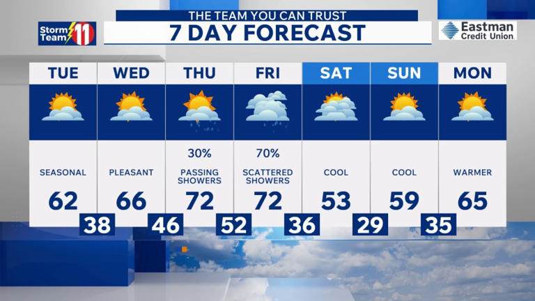 Storm Team 11: Seasonal weather change Tuesday