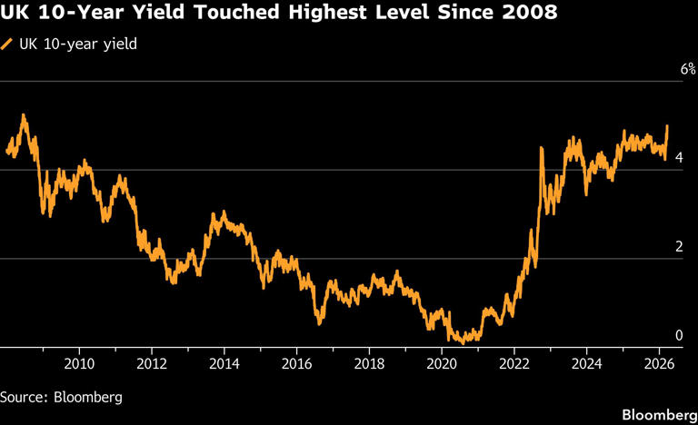 Why the Iran war rattled the UK bond market