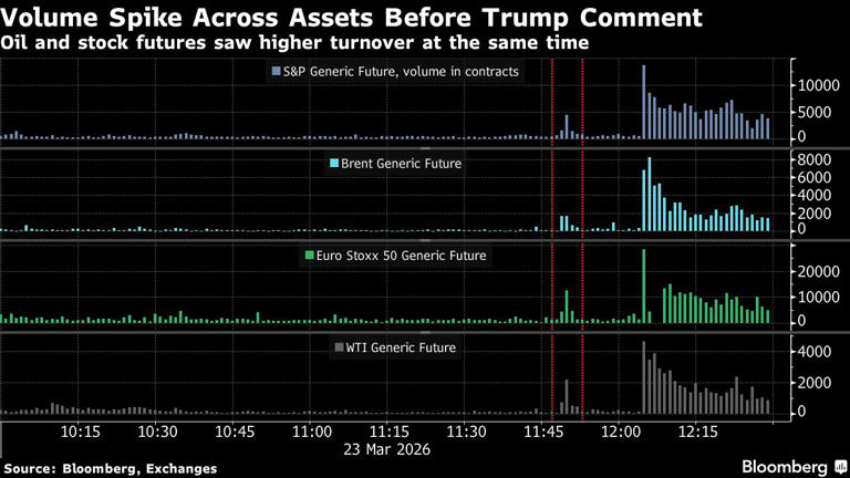Futures markets saw trading spike before Trump’s Iran post