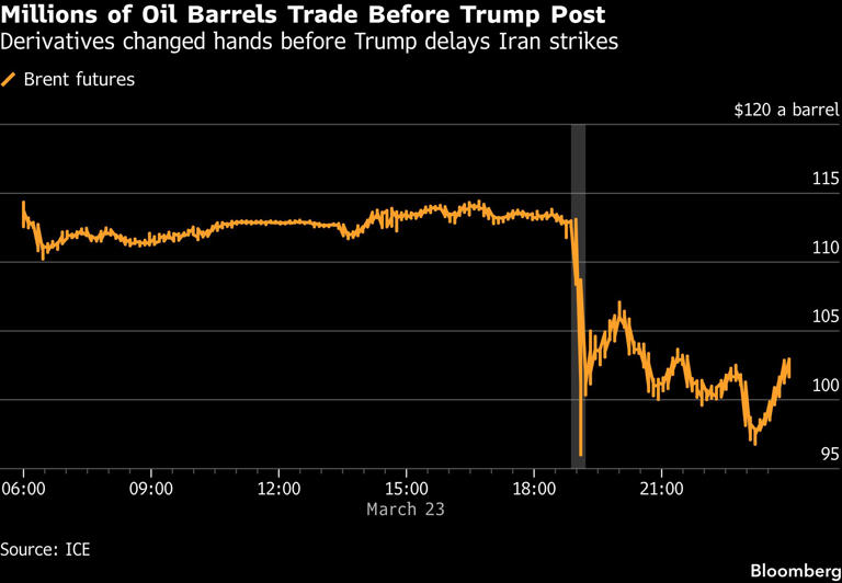 Futures markets saw trading spike before Trump’s Iran post