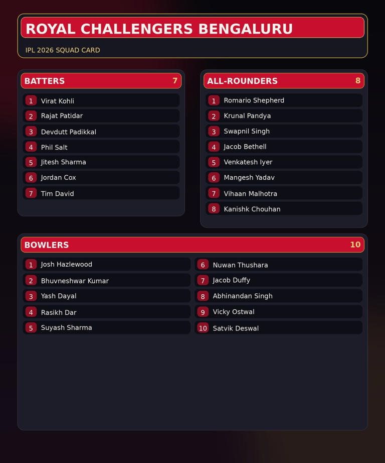 Royal Challengers Bengaluru SWOT analysis and best probable XI: Rajat ...
