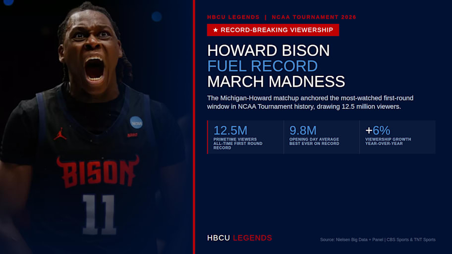 Howard's historic run fueled record NCAA tournament first round viewership