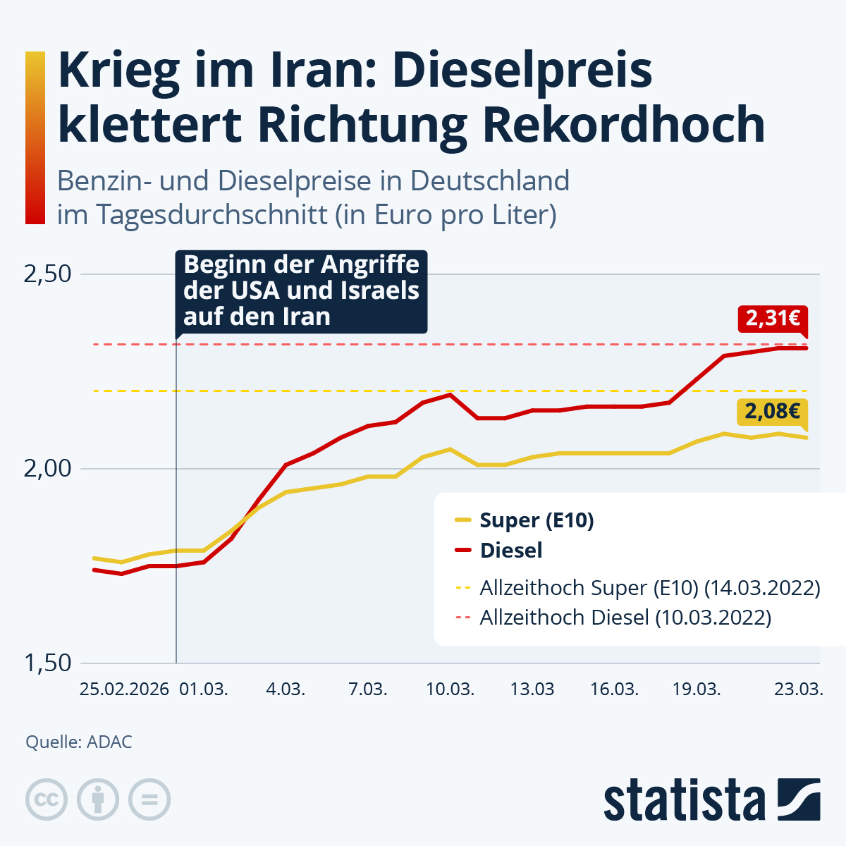 Dieselpreis Ono Cheb