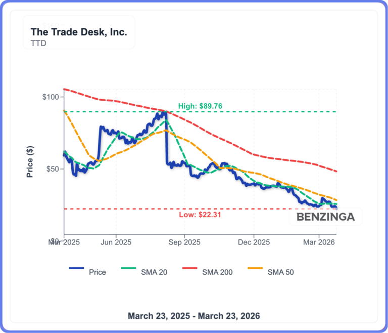 Why The Trade Desk (TTD) stock is under pressure Tuesday