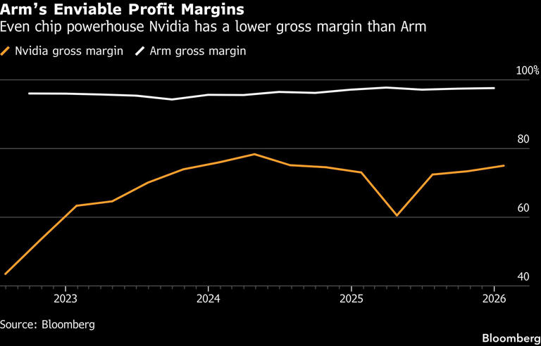 Arm rallies after predicting booming sales from new chip line
