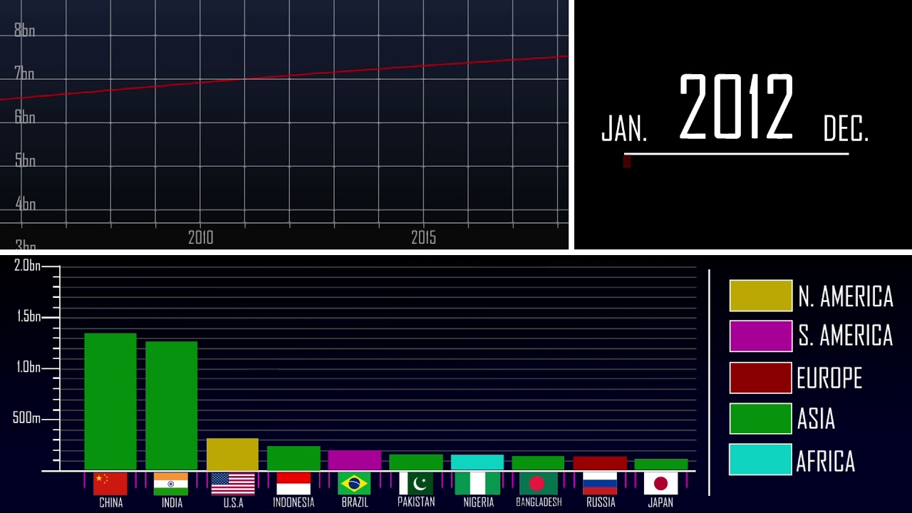 The future of population: 1950-2090