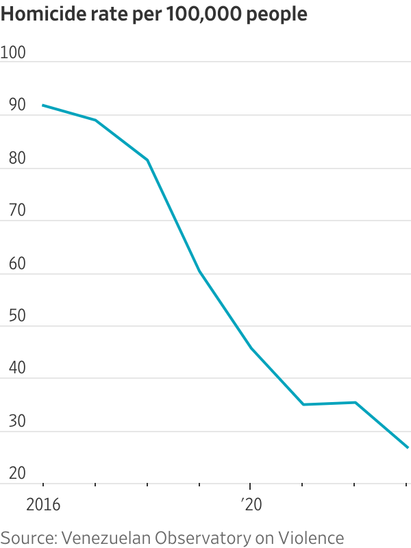 Crime has plunged in Venezuela, once home to the world’s murder capital