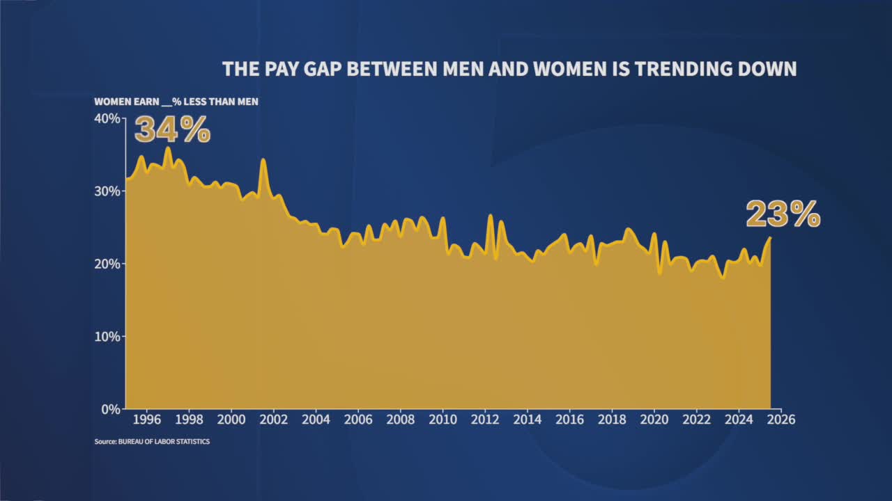 Lookng inside the numbers of the gender pay gap
