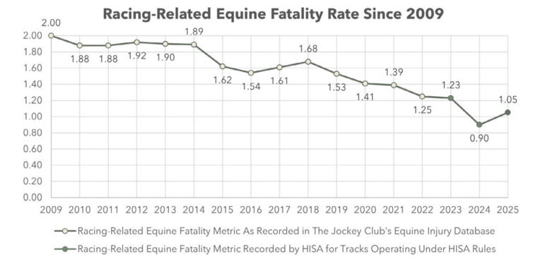 Hackbarth: 2-year-old fatalities, scratches, & HISA