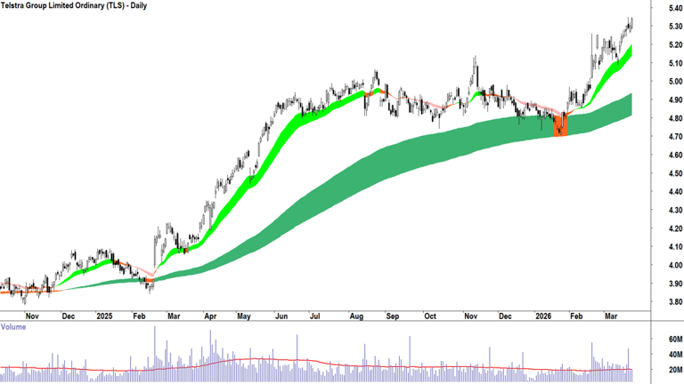 ChartWatch ASX scans: Wisetech Global, Telstra, Woodside Energy, Sonic ...